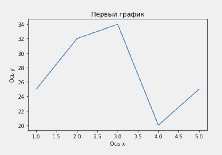 Построение графика в Python с использованием matplotlib